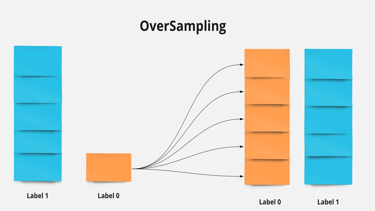 Exploring Strategies for Handling Imbalanced Classes in Machine Learning – Cogxta.AI Research